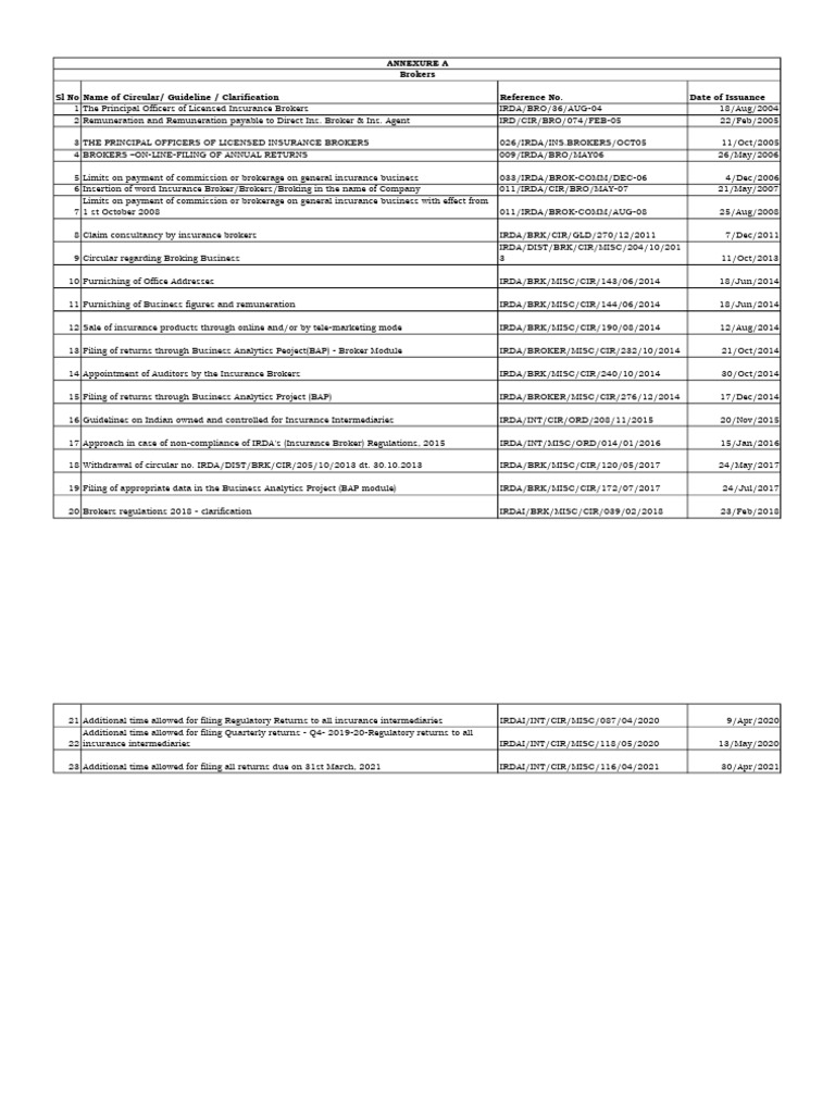 List of Circulars - Guidelines - Clarifications Repealed | Download Free PDF | Insurance ...