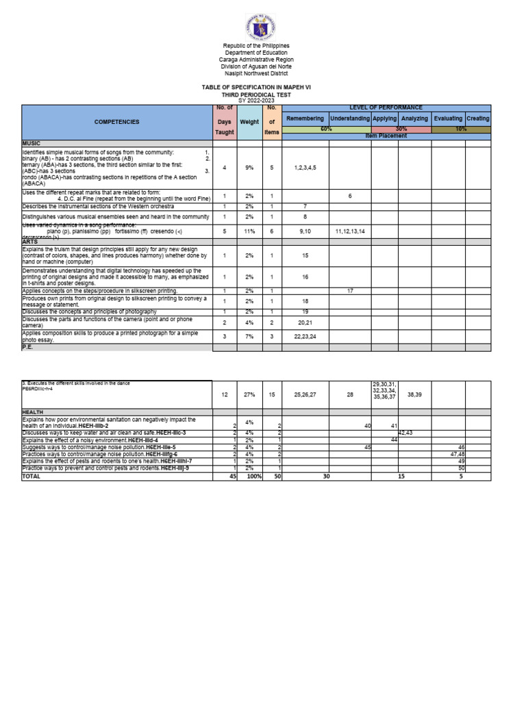 MAPEH 3rdQ TOS FINAL | PDF
