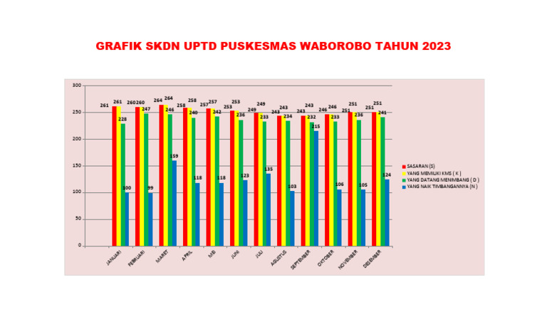 Grafik SKDN Uptd Puskesmas Waborobo Tahun 2023 | PDF