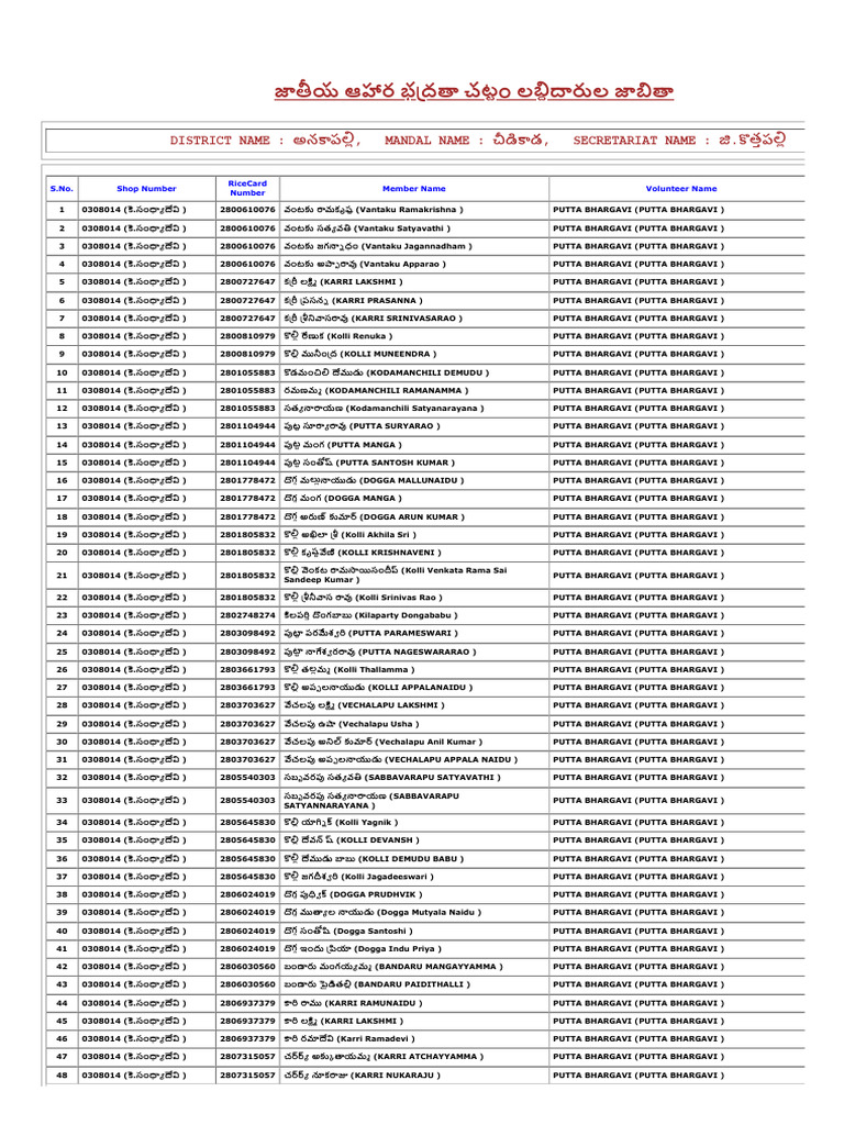 Ration Cards List | PDF