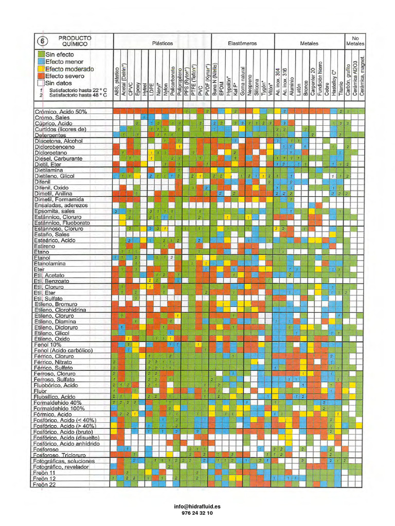 Compatibilidad química de materiales | PDF