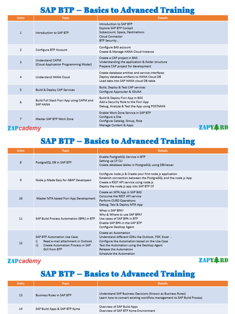 Training Break Up - SAP BTP - Basics To Advanced | PDF | Cloud Computing | Databases
