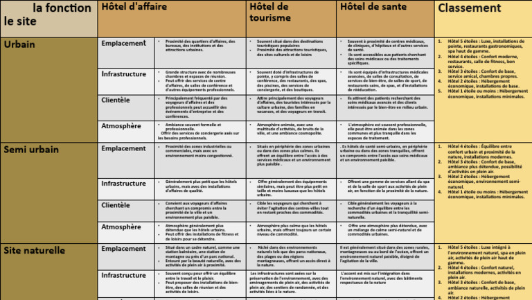 Tableau de Type 1 | PDF | Hôtel | Environnement naturel