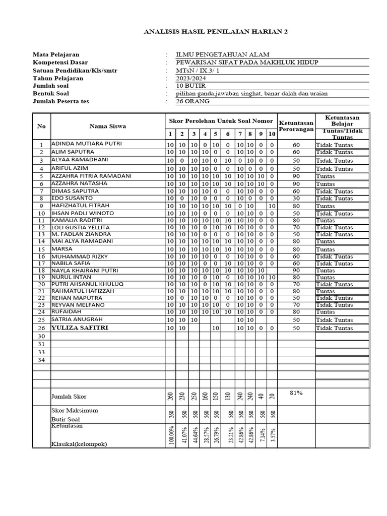 Analisis PH 1 Kls Ix.3 | PDF