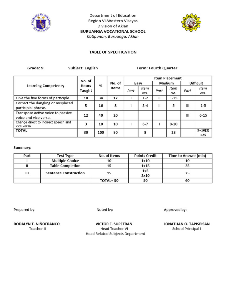 Grade 9 English Table of Specifications | PDF | Linguistic Morphology ...