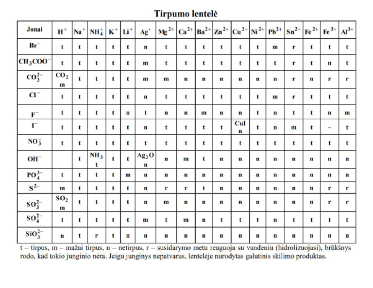 Tirpumo Lentelė | PDF