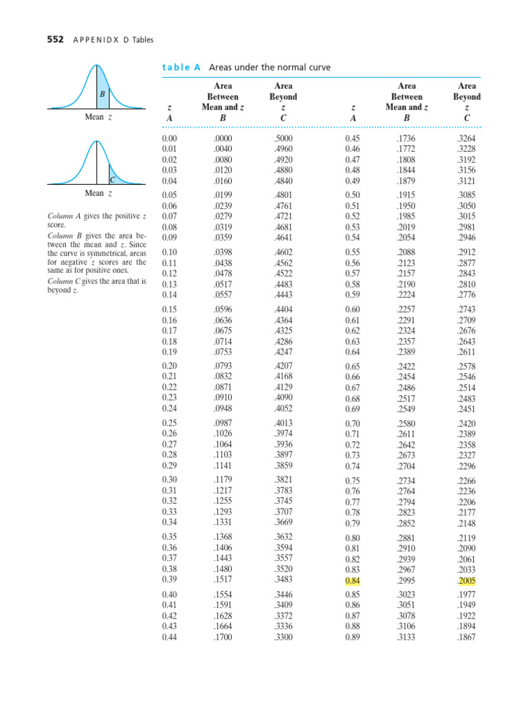 Stats Tables (Z, T, F, Chi) | PDF