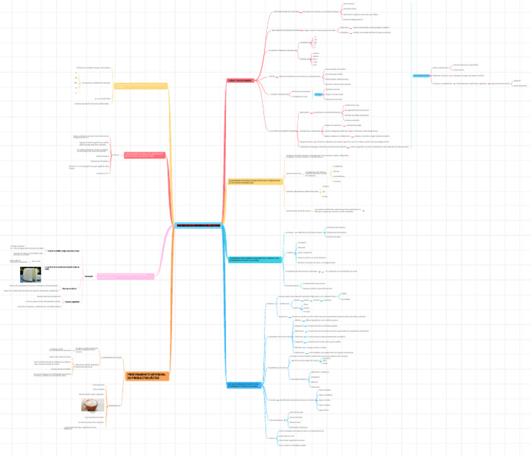 Mapa Mental TECNICAS CULINARIAS DE LACTEOS | PDF