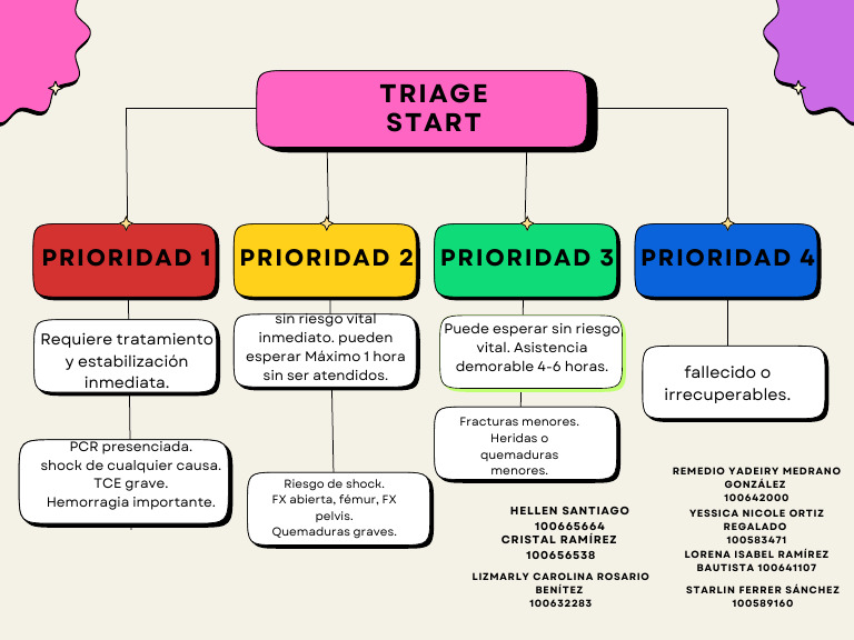 Mapa Conceptual Tríage Start | PDF