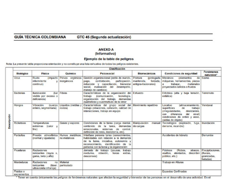Tabla de Peligros GTC 45 | PDF