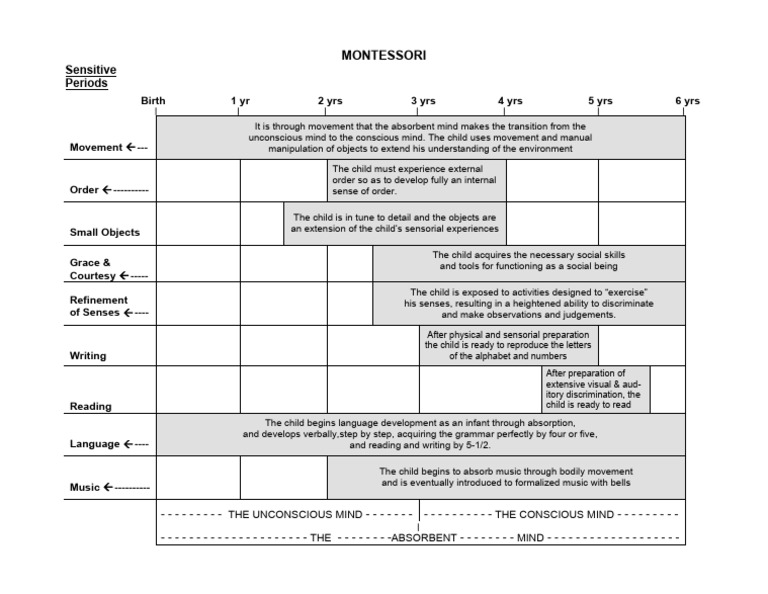 Sensitive Periods Chart | PDF