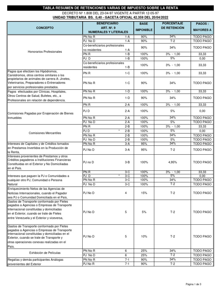 Tabla de Retenciones de ISLR UT 0,40 Bs D | PDF | Dinero | Economias