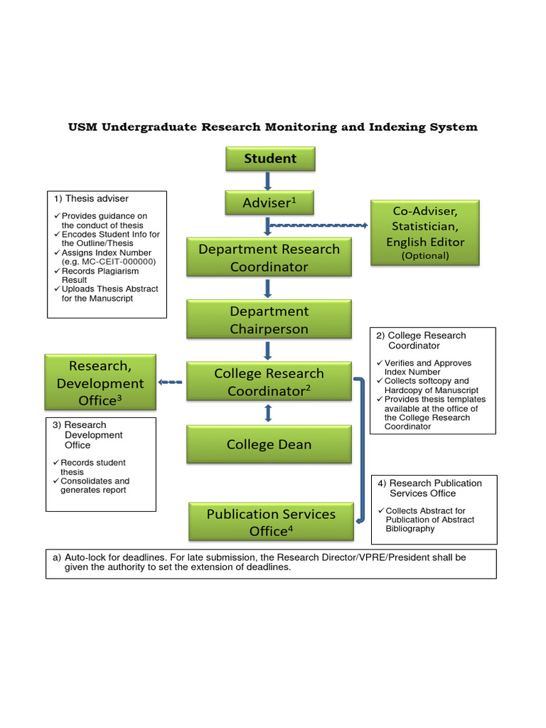 Research Flow - Undergraduate Research Monitoring and Indexing System | PDF