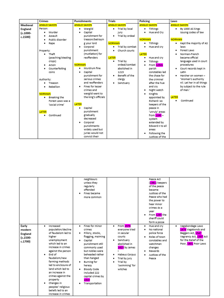 Crime and Punishment Table | PDF | Crimes | Crime & Violence