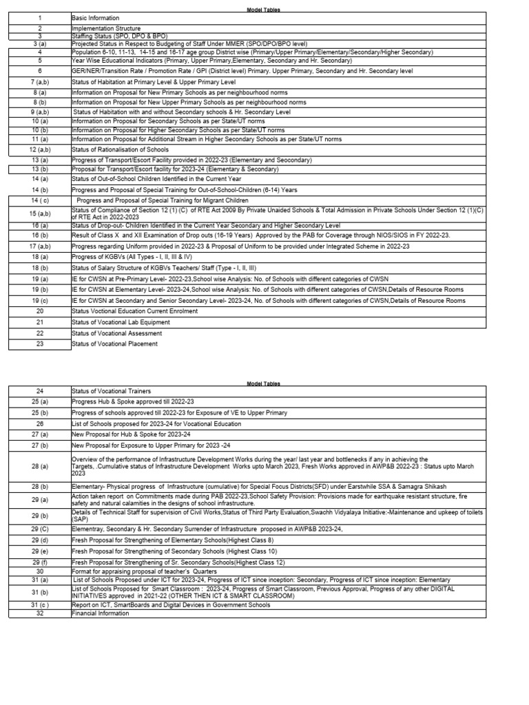 Model Tables | PDF | Schools | Vocational Education