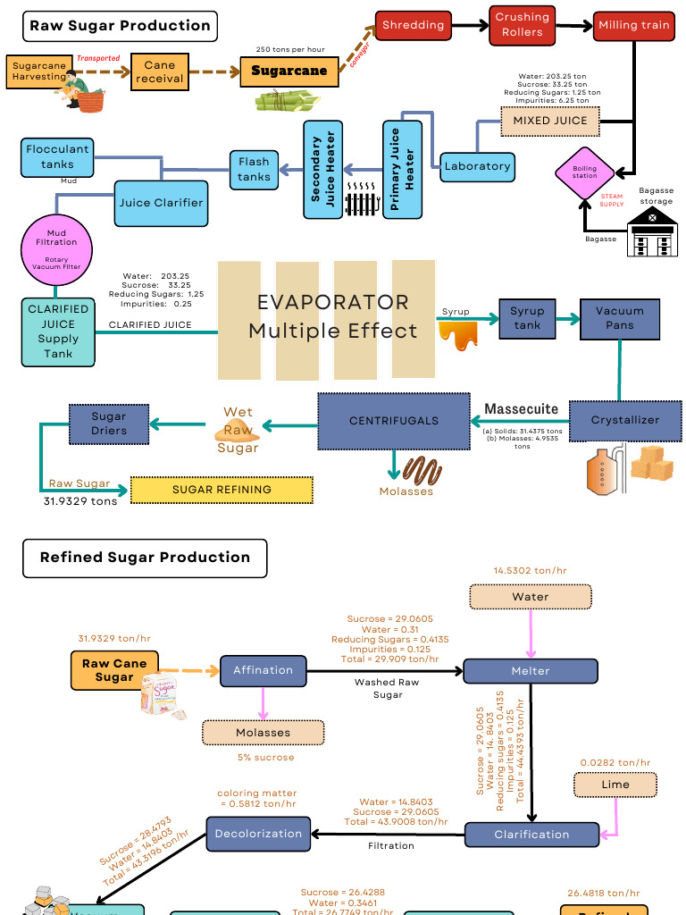 Beige Colorful Minimal Flowchart Infographic Graph | PDF | Sugarcane ...