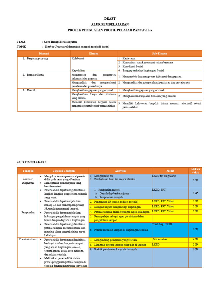 Draft Alur Pembelajaran P5 Trash To Treasure | PDF | Seni