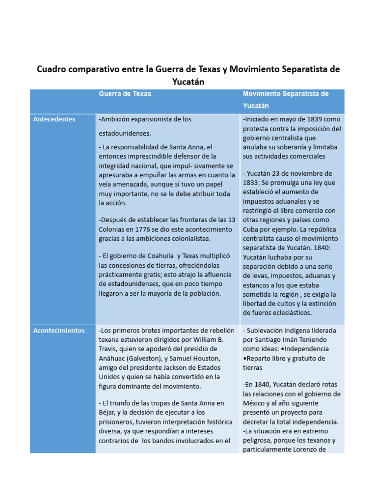 Guerra Texas y Yucatán | PDF
