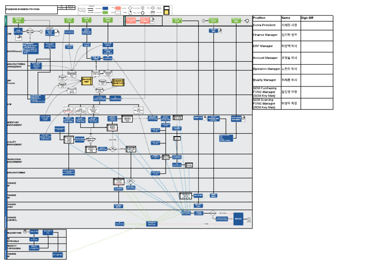 Standard Business Process Map | PDF | Supply Chain Management | Receipt