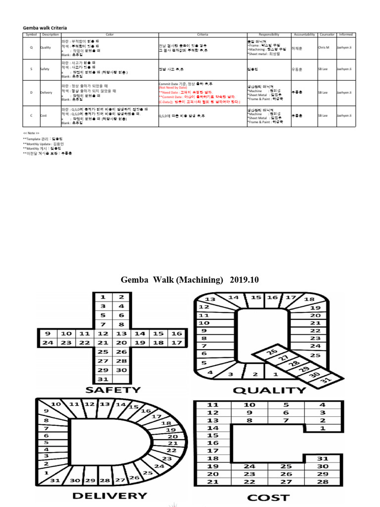Gemba Walk (Criteria) | PDF