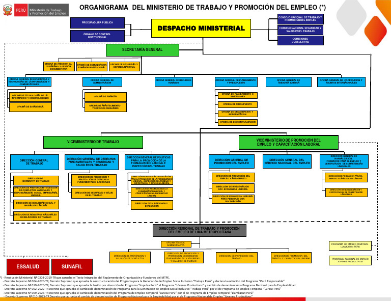 Organigrama Mtpe | PDF
