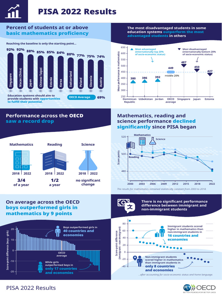 PISA 2022 Results: Basic Mathematics Proficiency | PDF | Programme For ...