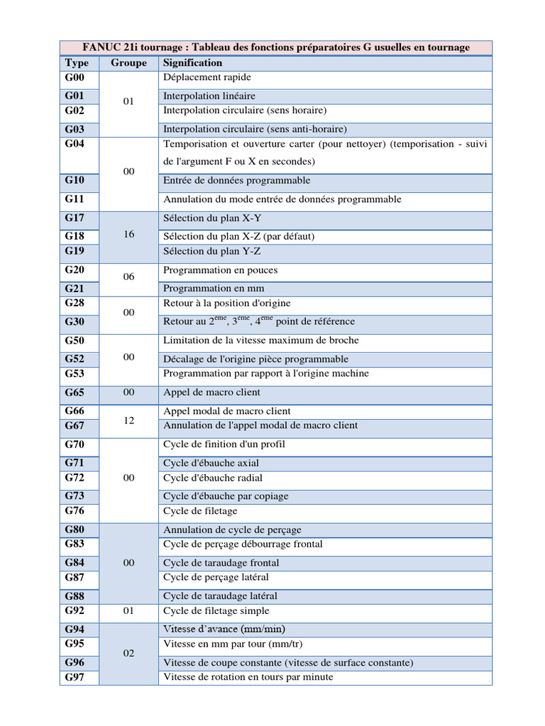 Tableau Des Fonctions Préparatoires G Usuelles - 231209 - 212040 | PDF