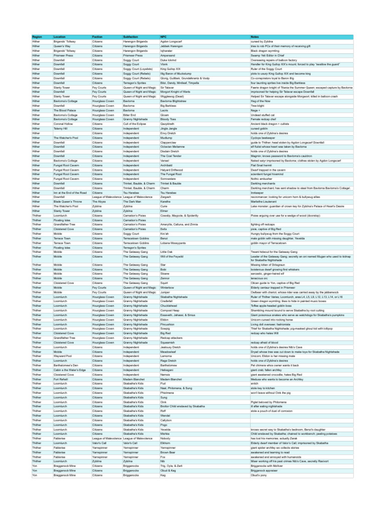 NPC List | PDF