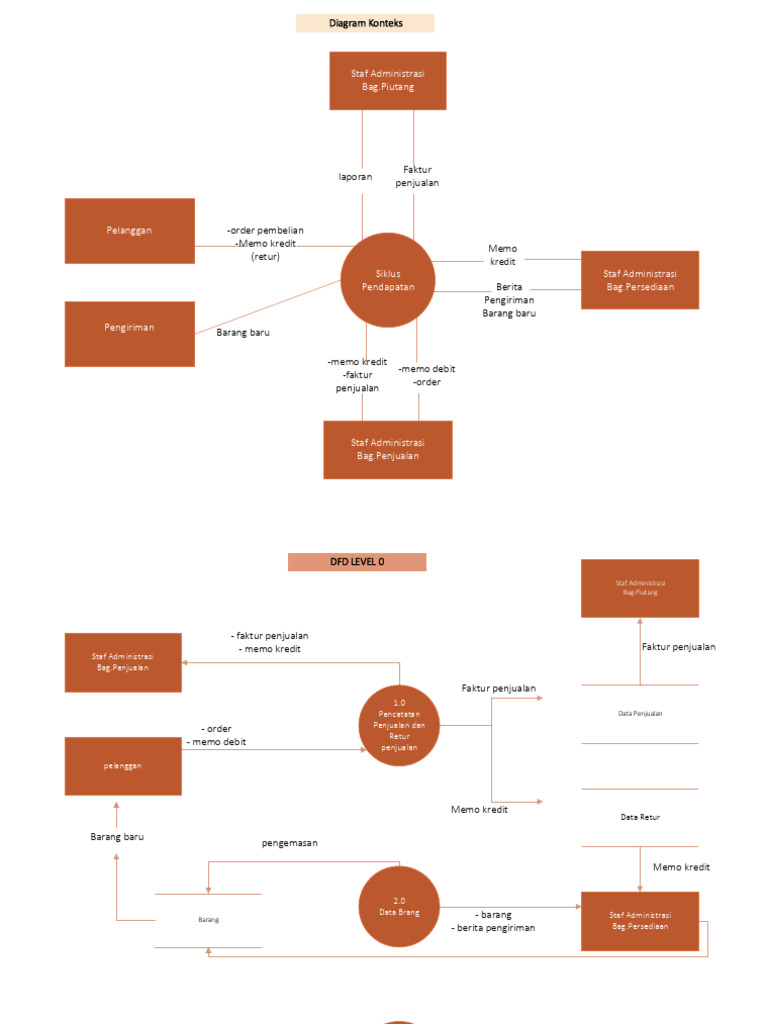 Fadifatun Nadiro - 213209067 - Tugas Flowchart Siklus Pendapatan | PDF