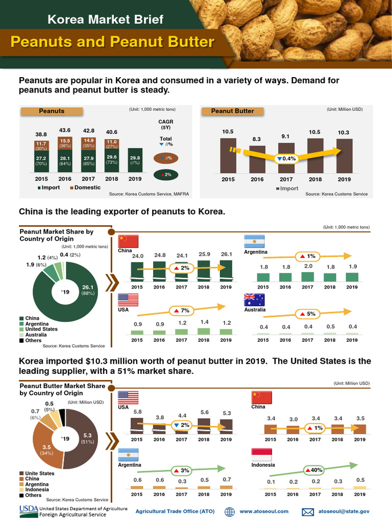 Korea Peanuts and Peanut Butter Market Brief | PDF