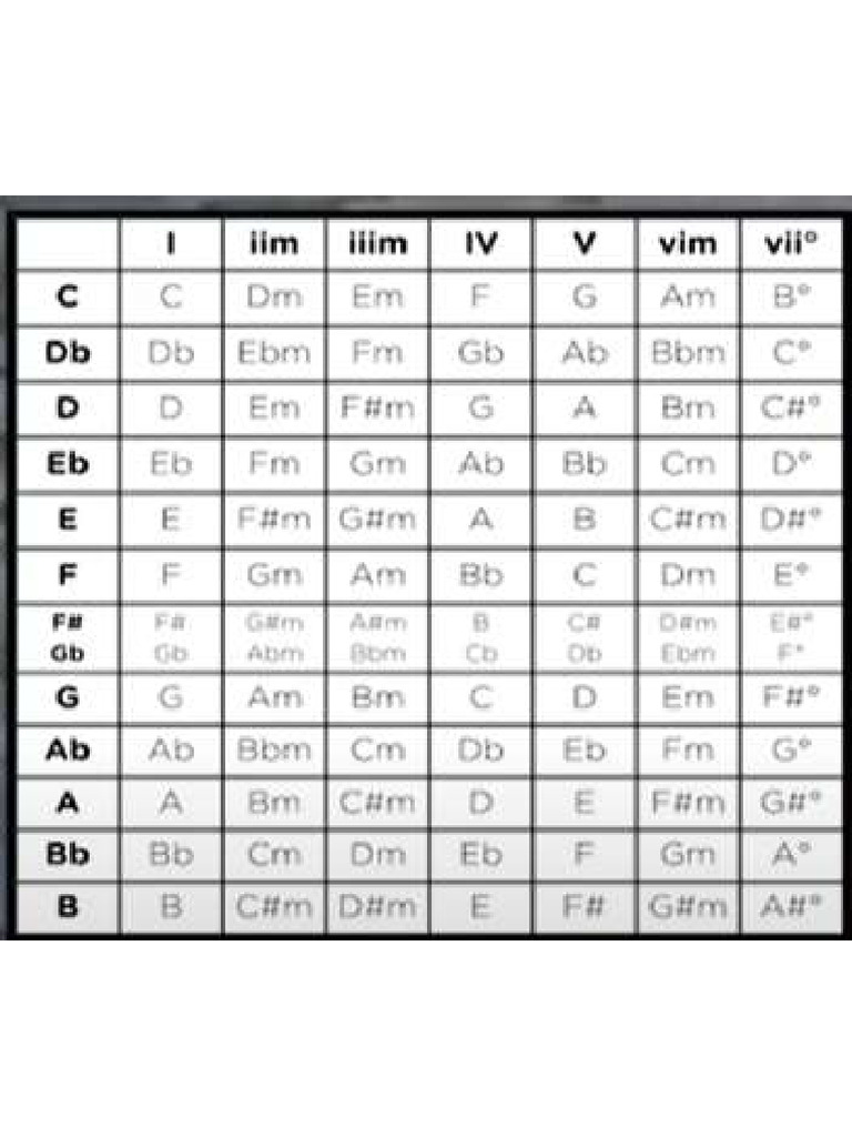 Progresiones Acordes | PDF