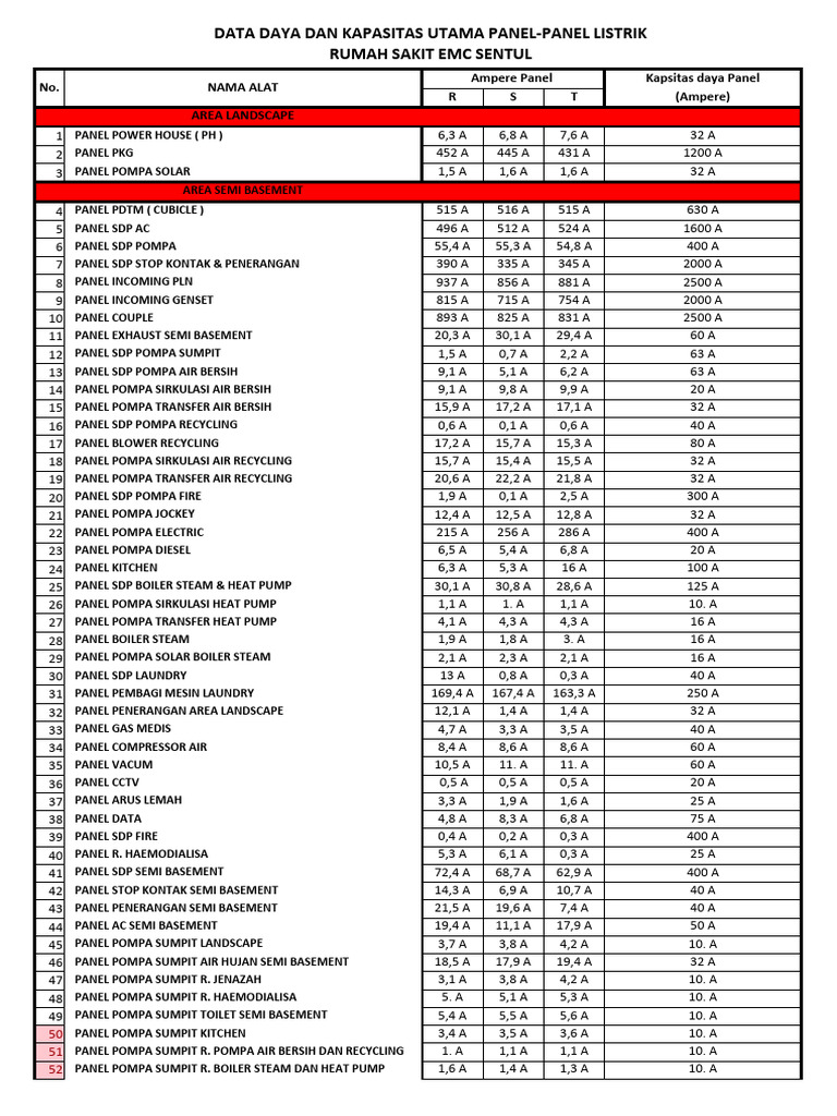 Kapasitas Panel Listrik RS EMC Sentul | PDF | Steam | Boiler