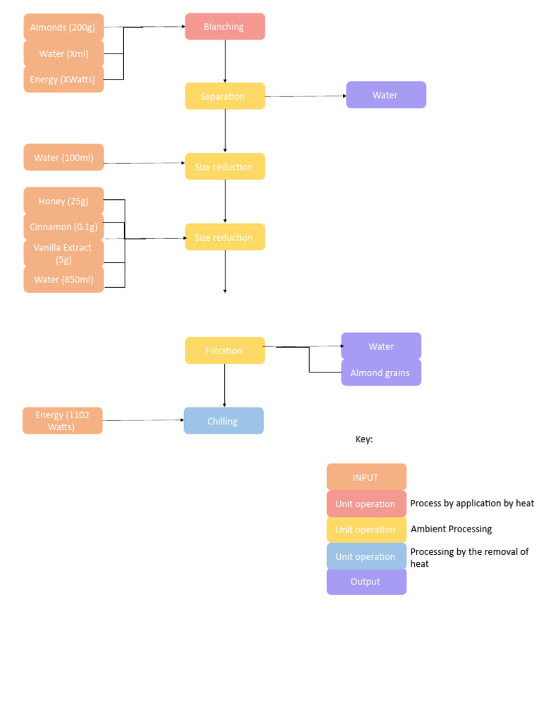 Almond Milk Production Flow Chart | PDF
