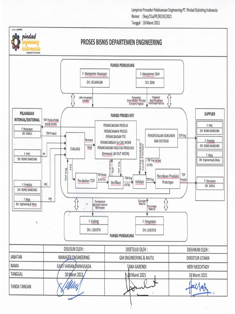 Flowchart Engineering Baru | PDF