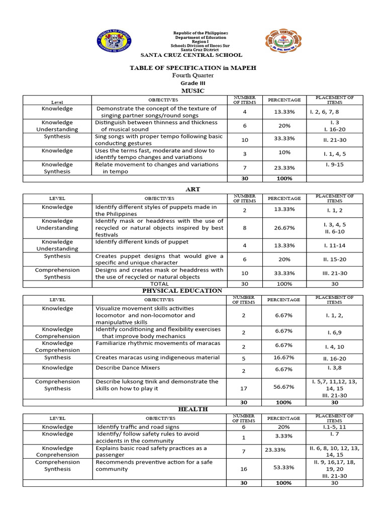 MAPEH TOS 1st - 4th GRADE 3 | PDF