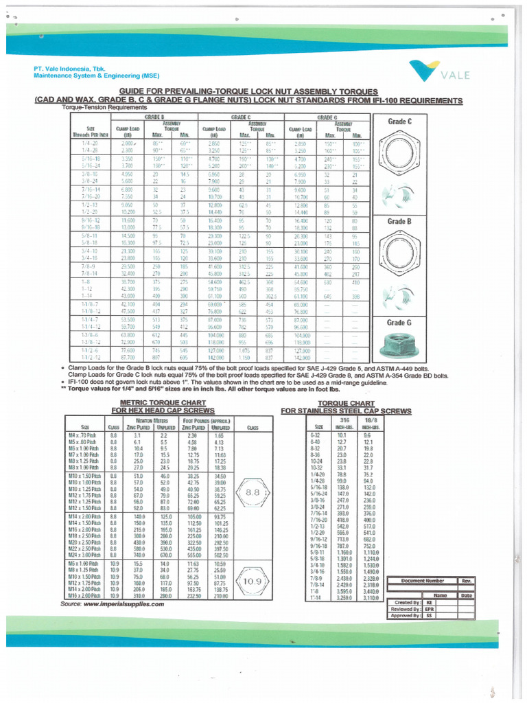 Tabel Guide For Prevailing Torque | PDF