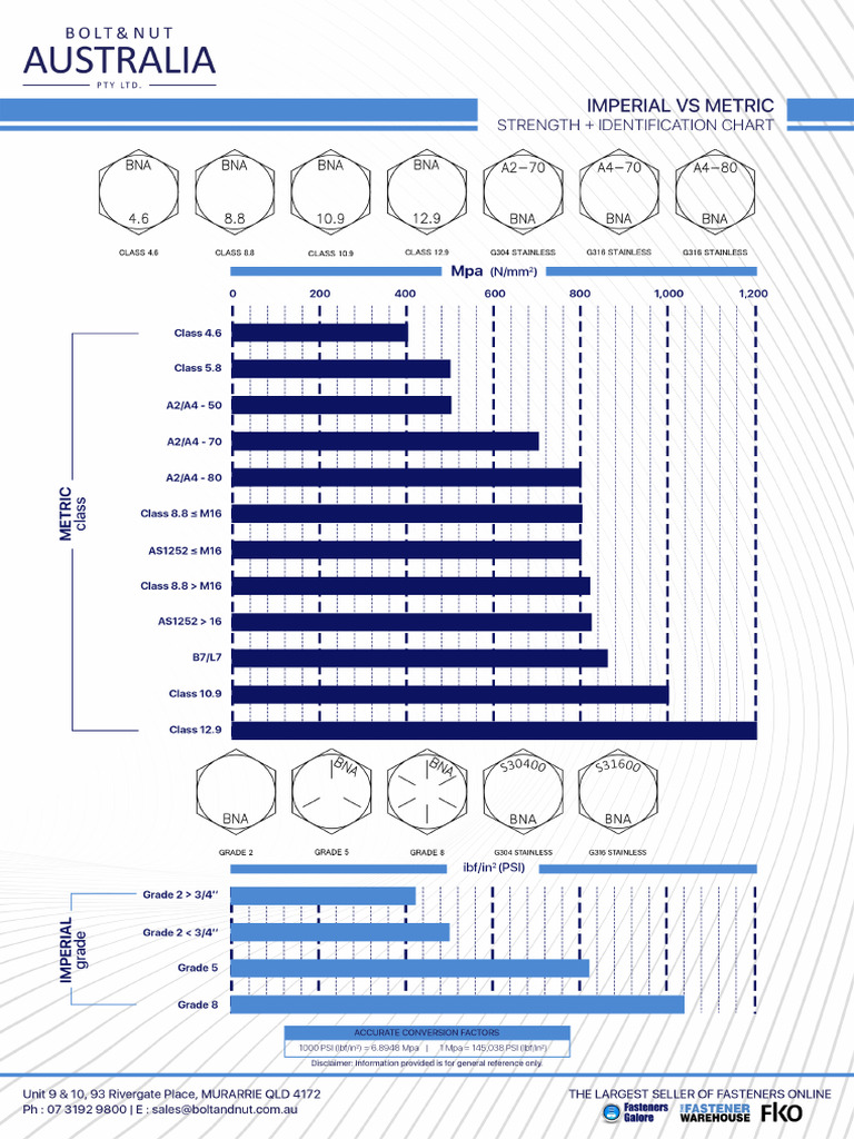 Strength Chart | PDF