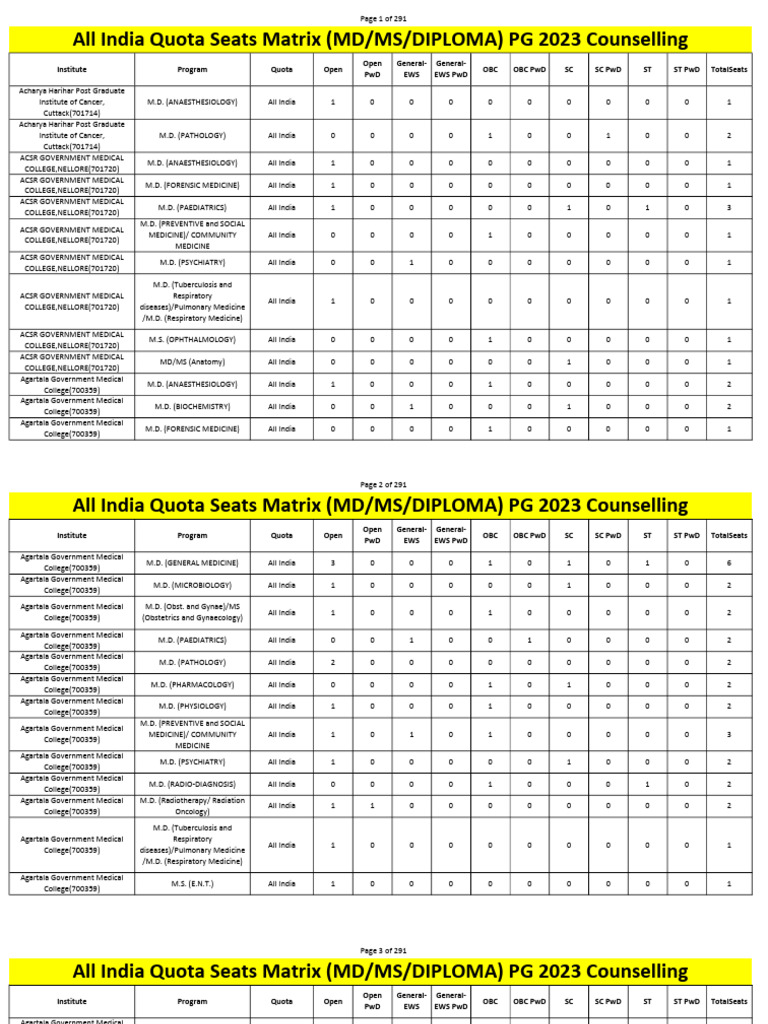 All India Quota Seats Matrix (MD/MS/DIPLOMA) PG 2023 Counselling | PDF ...