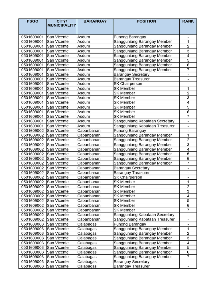 Region V | PDF | Youth | Youth Organizations