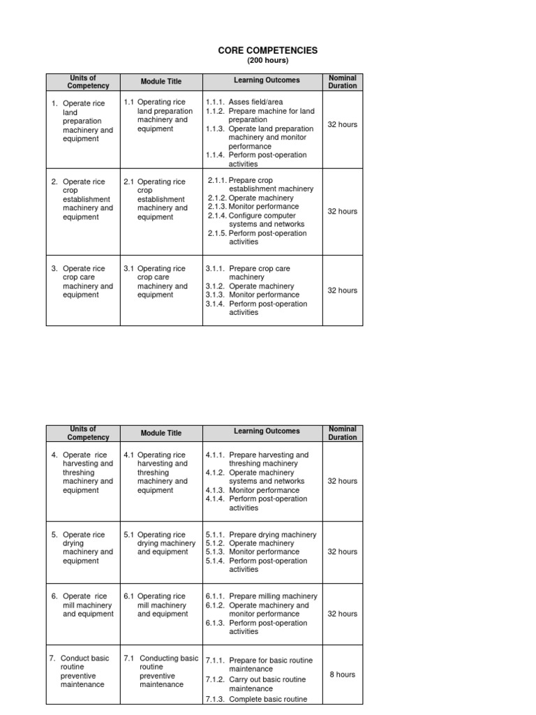 Core Competencies | PDF | Rice | Machines