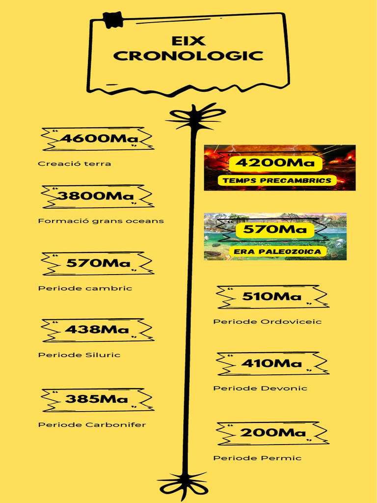 Eix Cronologic Geologia | PDF