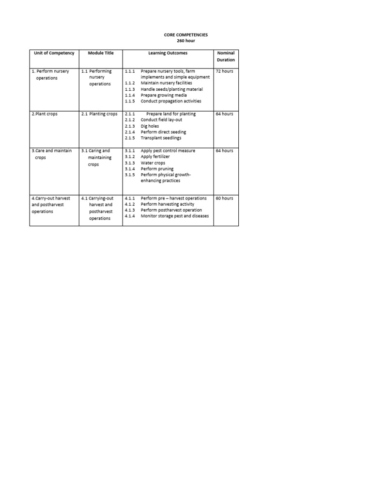 Core Competencies Acp | PDF