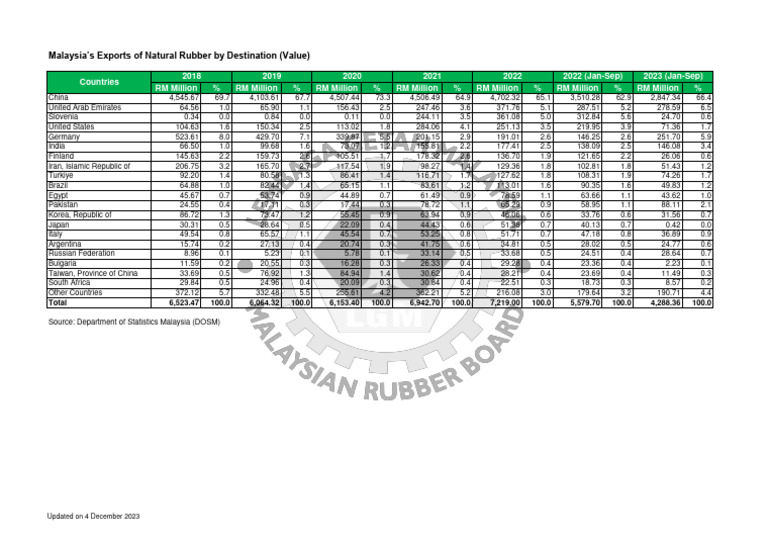 Malaysia's Exports of Natural Rubber by Destination (Value) | PDF ...