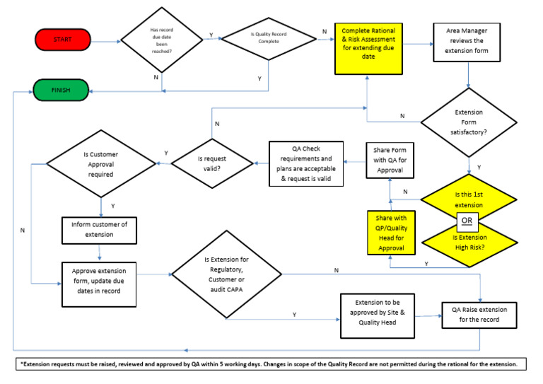 GMP - GDP Record Extension - Process Flow | PDF