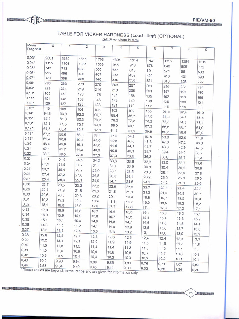 Table For Vicker Hardness - (Load - 1,5,10 KGF) | PDF