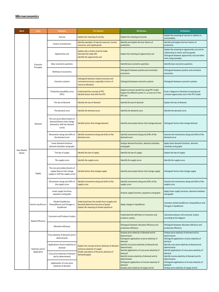 NEC Syllabus | PDF | Supply (Economics) | Elasticity (Economics)