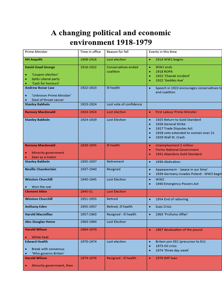 A Changing Political and Economic Environment 1918 A LEVEL History ...