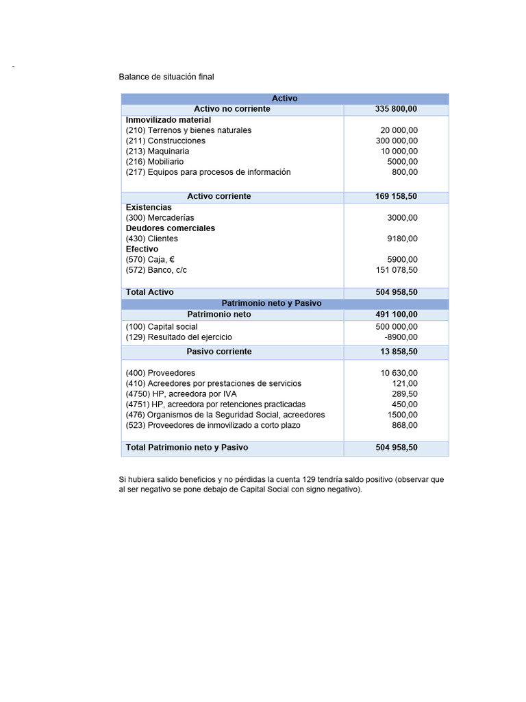 TDC Balance de Situación Final y Apartados B, C y D. | PDF | Factura | Bancos