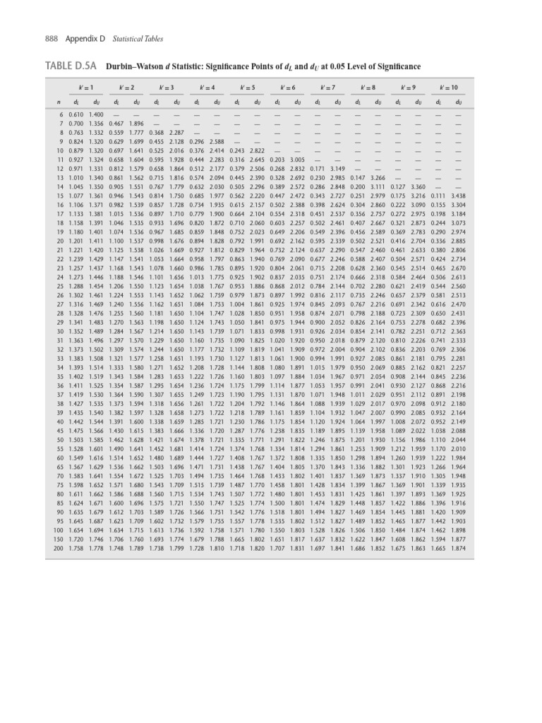 Durbin-Watson D Statistic Significance Points of DL and Du | PDF