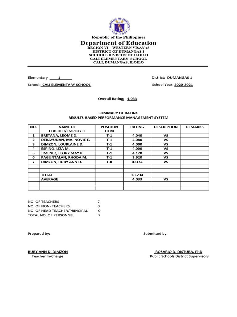 Ipcrf Summary 2020-21 | PDF